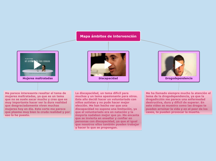 Mapa ámbitos de intervención - Mind Map